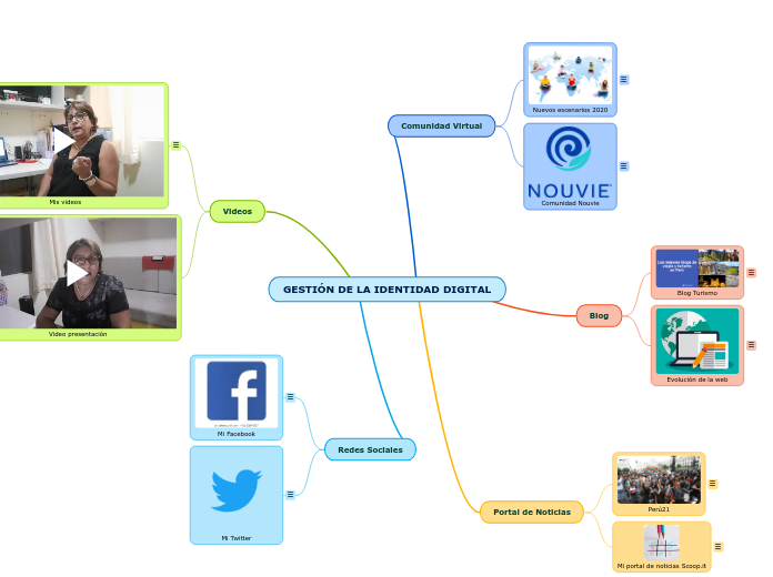 GESTIÓN DE LA IDENTIDAD DIGITAL - Mind Map